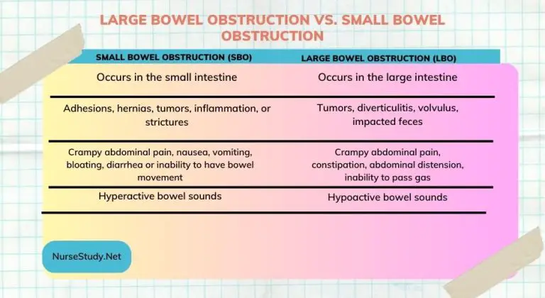 Bowel Obstruction Nursing Diagnosis and Care Plan - NurseStudy.Net
